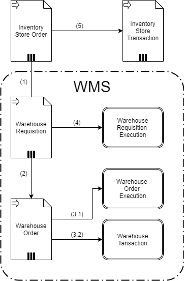 Warehouse management | ERP.net Tech Docs