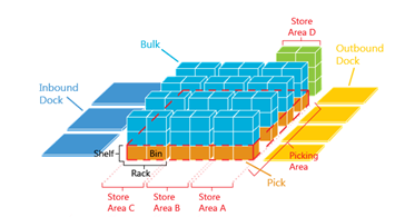 Warehouse management | ERP.net Tech Docs